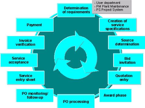 SAP MM Procurement Process SapGyan Com
