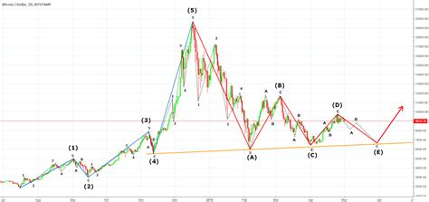 Elliott Wave Analysis Of The Bitcoin Market Cycle 2017 2018 For