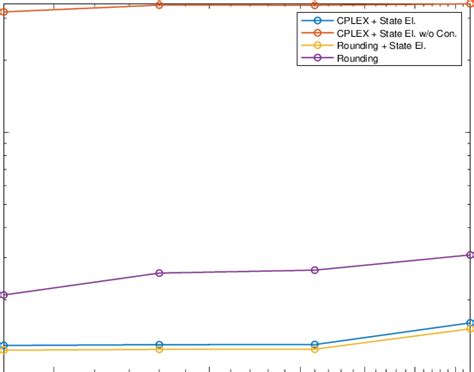 CPU Time Comparison Of The CPU Time Of The State Elimination With An Download Scientific