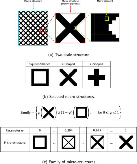 Figure 1 From A Two Scale Topology Optimization Method For Functionally Graded Lattice