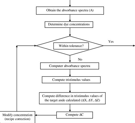 Copper Sulfate Colorimeter Test Methodology Methodology Chart