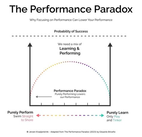 Alireza Firooz On Linkedin Performance Paradox The Performance