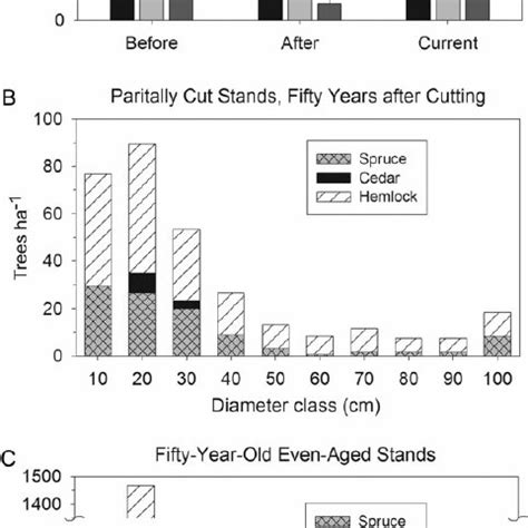 Average Tree Diameter Distribution A And Average Tree Height Download Scientific Diagram