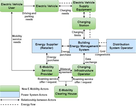 Figure 2 From Shared Electric Vehicle Systems Based On Iec 61850 90 8