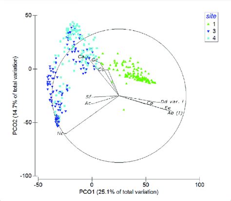 Principal Coordinate Analysis Ordination Pcoa Based On The Download Scientific Diagram