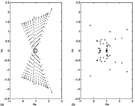 Advection Equation Example 1 Eigenvalue Distribution Of The Matrix M Download Scientific