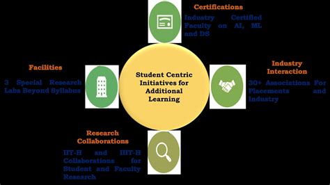 CSE Artificial Intelligence Machine Learning CSE AI ML