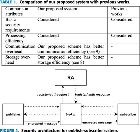 Table 1 From Lightweight Authenticated Encryption Scheme For Internet