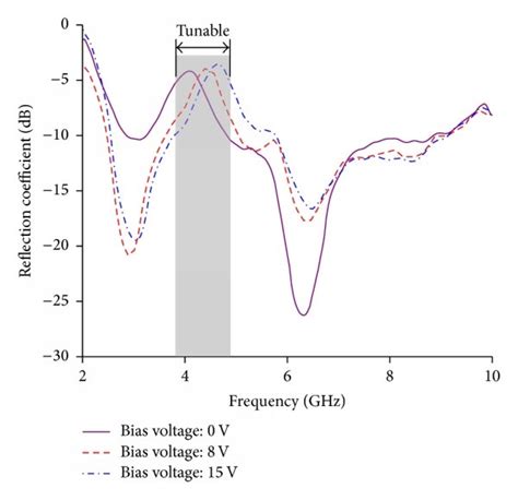 Measured Reflection Coefficient Of The Proposed Reconfigurable Download Scientific Diagram