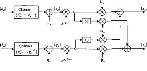 Figure 2 From Non Data Aided I Q Mismatch Estimation In Low If Receivers Semantic Scholar