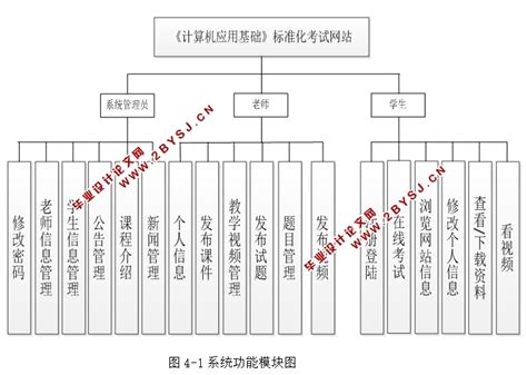 《计算机应用基础》标准化考试网站的设计与实现 ssh mysql 含录像 javaweb 计算机