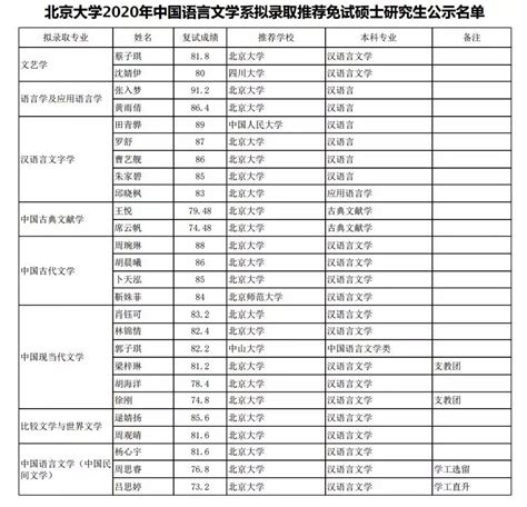 北京大学中文系2020年研究生推免拟录取公示工作