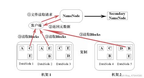 hdfs架构与原理 csdn博客