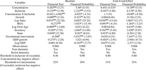 The Impact Of Financial Inclusion Download Scientific Diagram