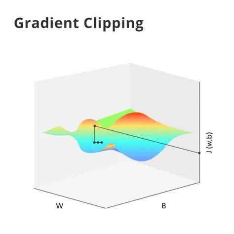 Gradient Clipping Significance Types Purpose And Future