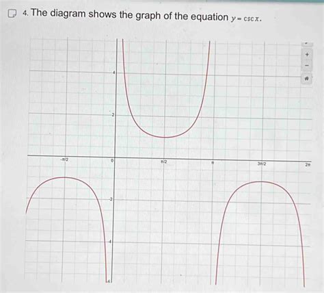 The diagram shows the graph of the equation y csc x π Math