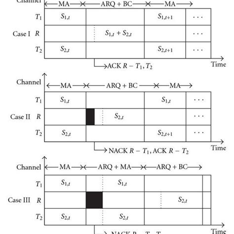 Pdf Arq Protocols For Two Way Wireless Relay Systems Design And Performance Analysis