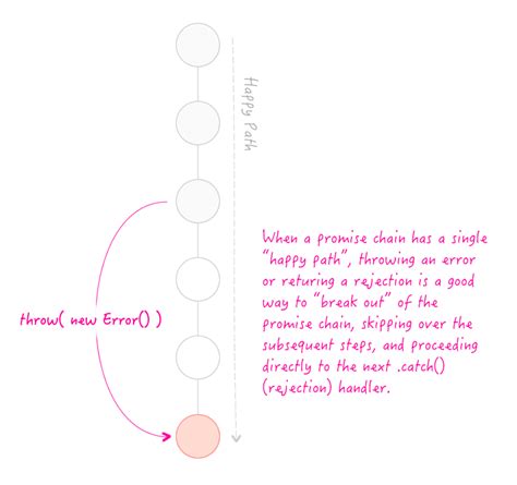 Breaking Out Of A Promise Chain In Angularjs