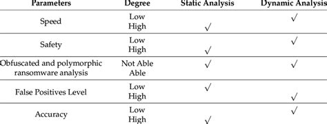 Comparison Between Static And Dynamic Ransomware Analysis Download Scientific Diagram