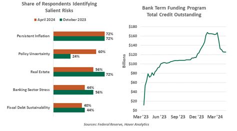 Financial Sector Stability Weekly Economic Commentary Northern Trust