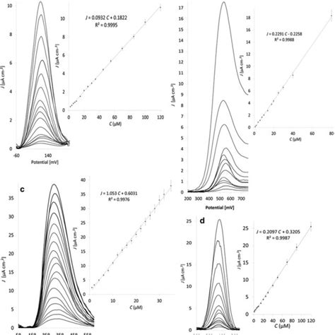 The Basic Strategy For The Graphitechitosan Modified Electrode In The Download Scientific