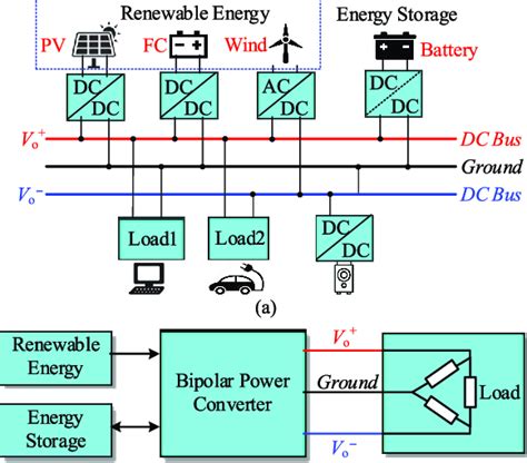 Structure Of The Bipolar Dc Microgrid A With Multiple Independent