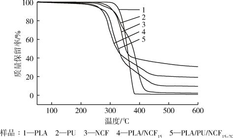 纳米纤维素协同聚氨酯增强增韧聚乳酸的研究