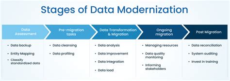 What Is Data Modernization Strategy Benefits And Examples Airbyte