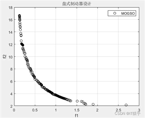 多目标优化算法：多目标黄金搜索优化算法mogso（提供matlab代码） Csdn博客