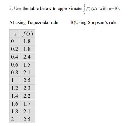 Solved 5 Use The Table Below To Approximate Fxdx With