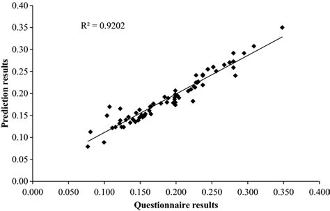 The Questionnaire Results And The Prediction Results Of The SVM Model Download Scientific Diagram
