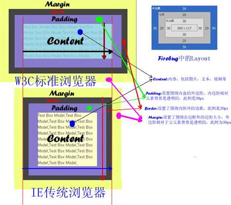 Html盒子中盒子排列解析css的box Model盒模型及其内的子元素布局控制 Csdn博客