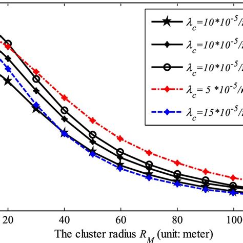 Energy Consumption Versus Cluster Radius Download Scientific Diagram