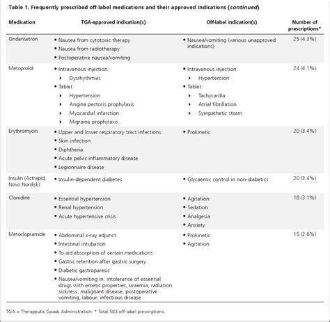 Table 1 From A Point Prevalence Study Of Off Label Medication Use In An