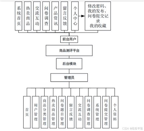 计算机毕业设计springboot基于vue和的商品测评平台 基于spring Boot与vue的电商商品评价系统设计与实现 利用spring Boot和vue构建的商品评测平台 Csdn博客