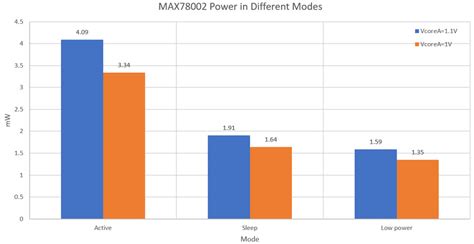 Developing Power Optimized Applications On The Max78002 Analog Devices
