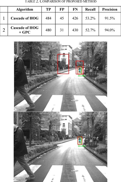 Table 2 From Method For Pedestrian Detection Using Ground Plane Constraint Based On Vision