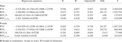 Adjusted Predictive Equations Of Lung Function Download Table