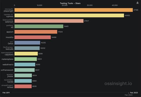 Open Source Testing Tools Ranking Based On Their Github Metrics Which One Are You Using R