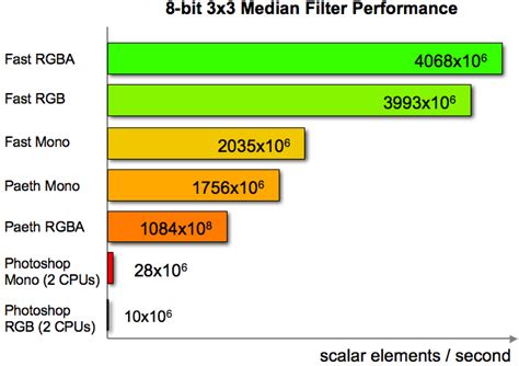 A Fast Small Radius GPU Median Filter