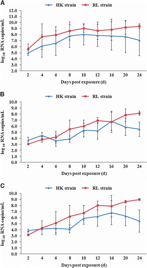Quantification Of Zika Viral Rna Copies By Real Time Pcr With Reverse