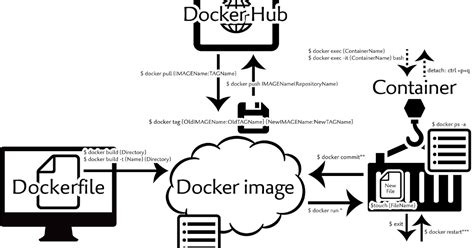 呪文を唱えよ！dockerを操作するterminalコマンド一覧【初心者向け】