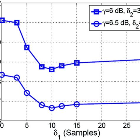EVM versus spacing for three carrier signal when δ Download Scientific Diagram
