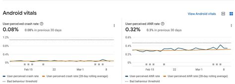 Android Vitals Vital For Your App Success By Pixel Kraft Mar 2025 Medium