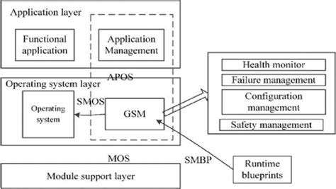 Integrated Modular Avionics