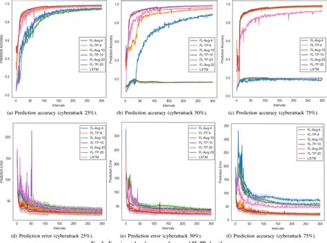 Federated Learning Based Vehicle Trajectory Prediction Against Cyberattacks