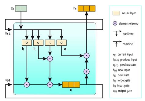 Test Run Sentiment Analysis Using Cntk Microsoft Learn