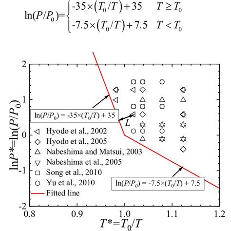 Test Conditions And Phase Equilibrium Line Of Methane Hydrate
