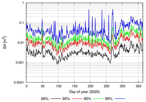Variogram Sill Percentiles Estimated Daily In 2020 Download