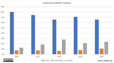 Farsight DNS Data DMARC Dmarc Org